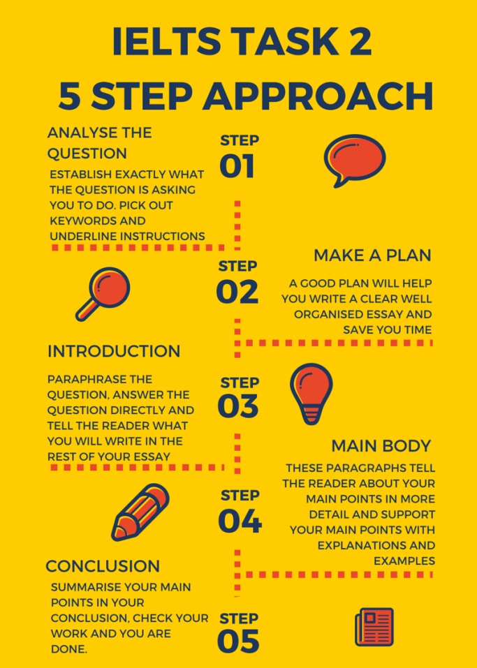 Master IELTS Writing Task Two | CoreSkills